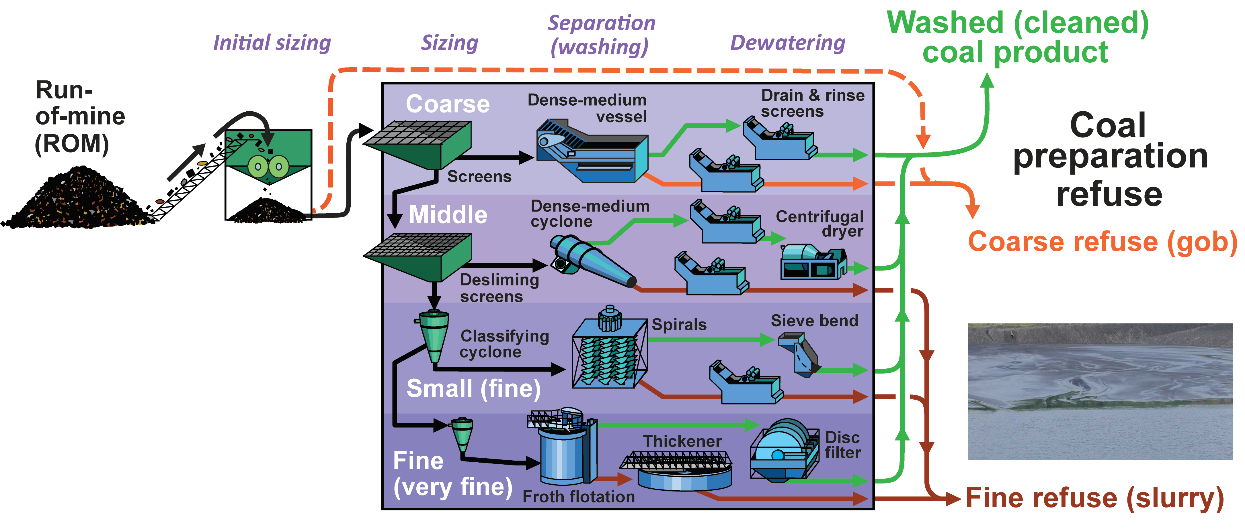 Coal preparation refuse, Kentucky Geological Survey, University of Kentucky