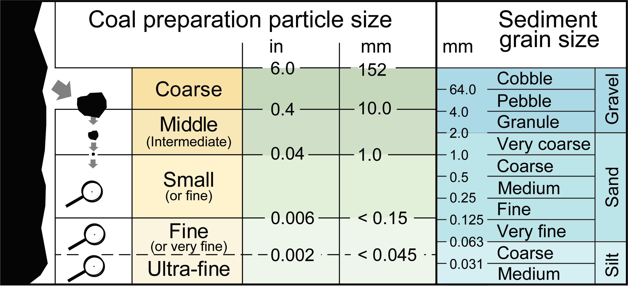 Purpose of coal preparation, Kentucky Geological Survey, University of ...