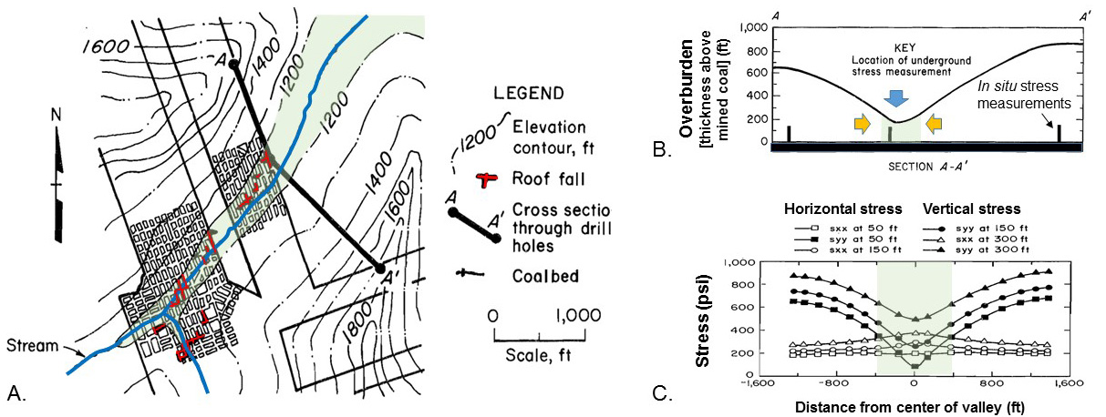 Valley-unloading stress trends, Coal Mining Geology, Kentucky ...
